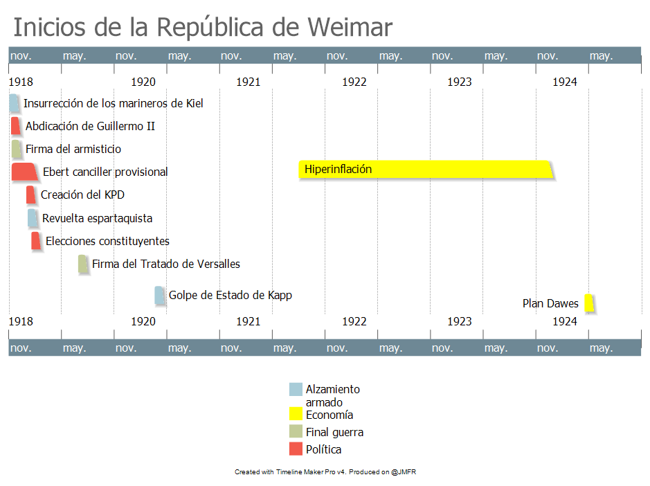 El surgimiento de la República de Weimar – Mirada sobre la Historia